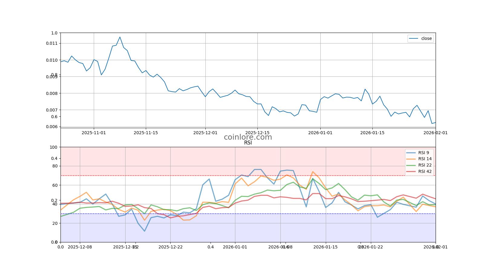 Ravencoin RSI indicator