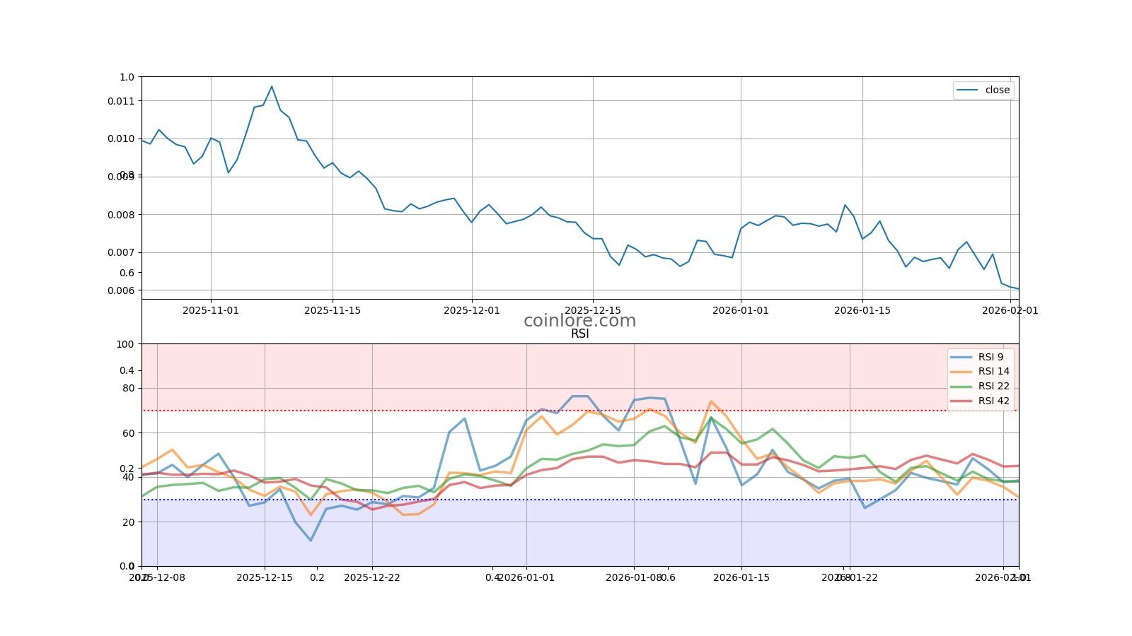 Ravencoin RSI indicator