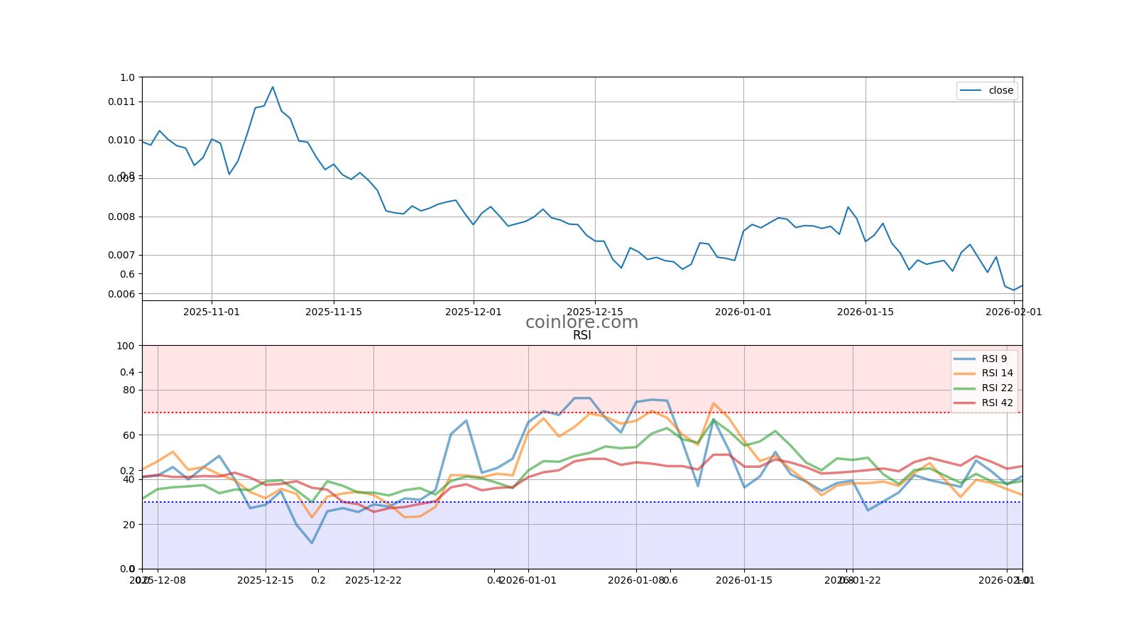 Ravencoin RSI indicator