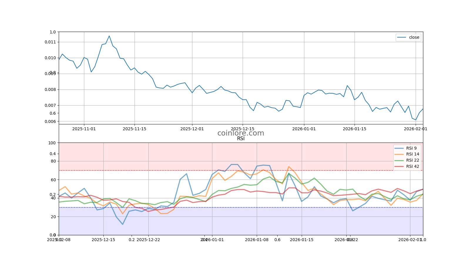 Ravencoin RSI indicator