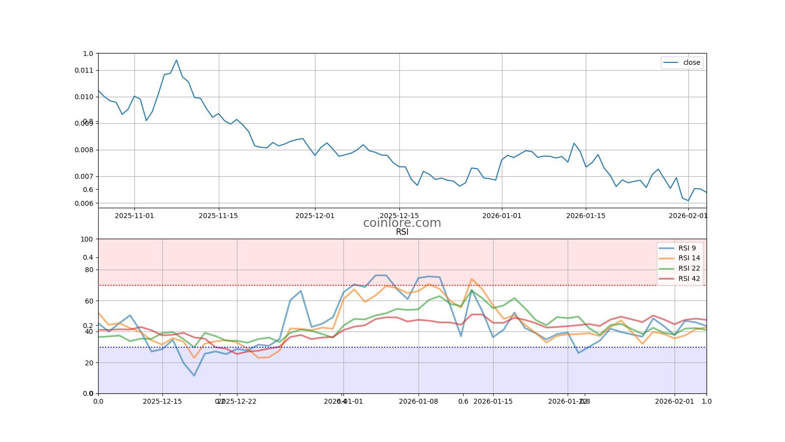 Ravencoin RSI indicator