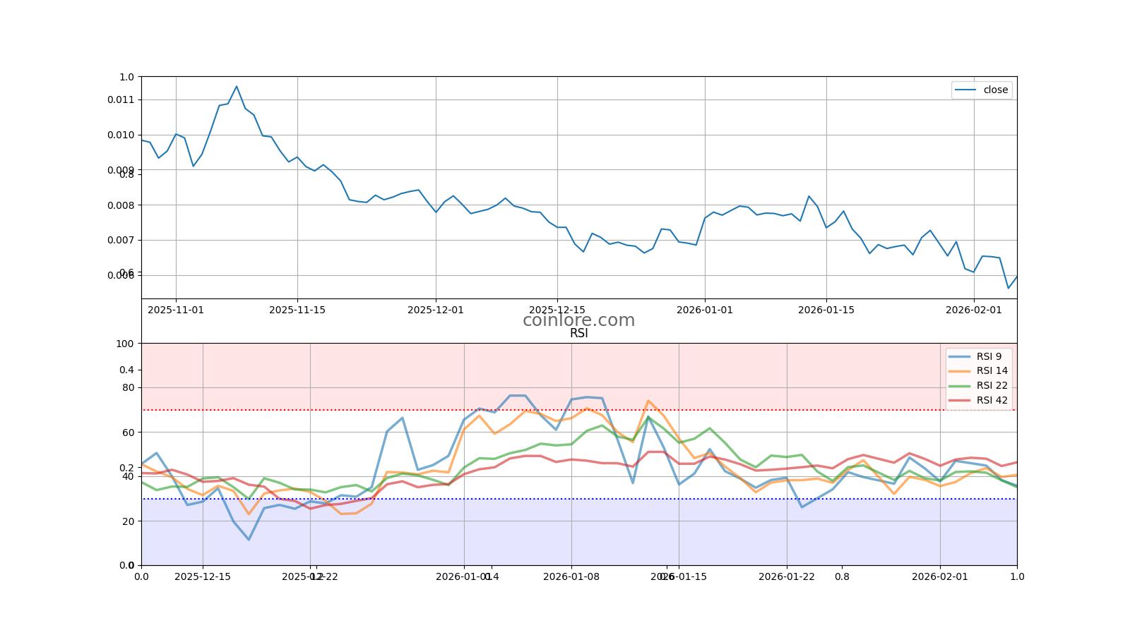 Ravencoin RSI indicator