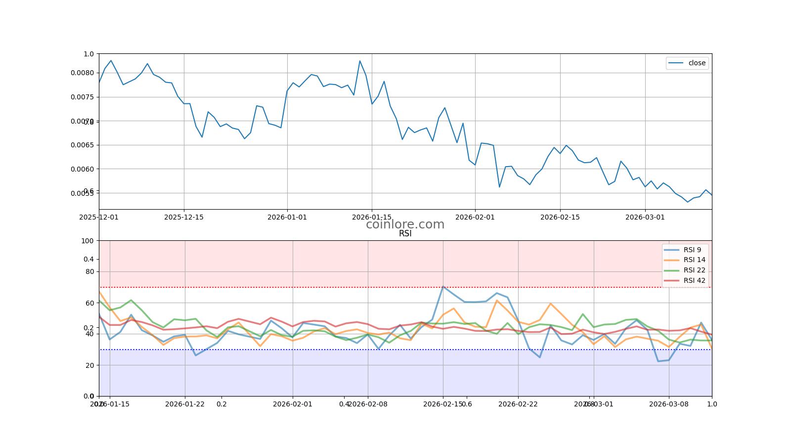 Ravencoin RSI indicator