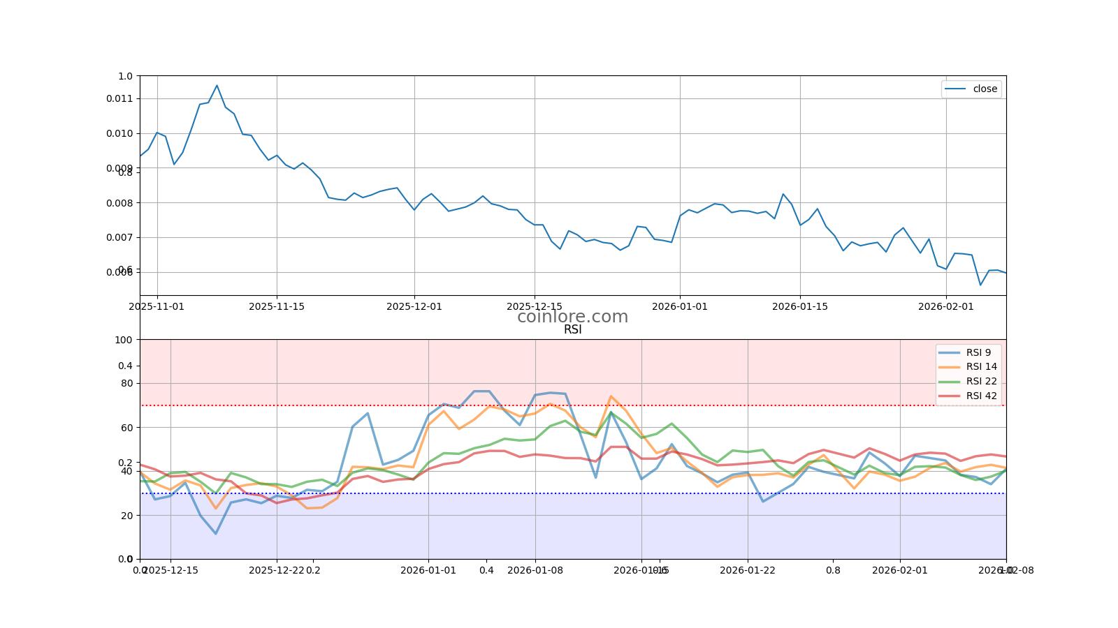 Ravencoin RSI indicator