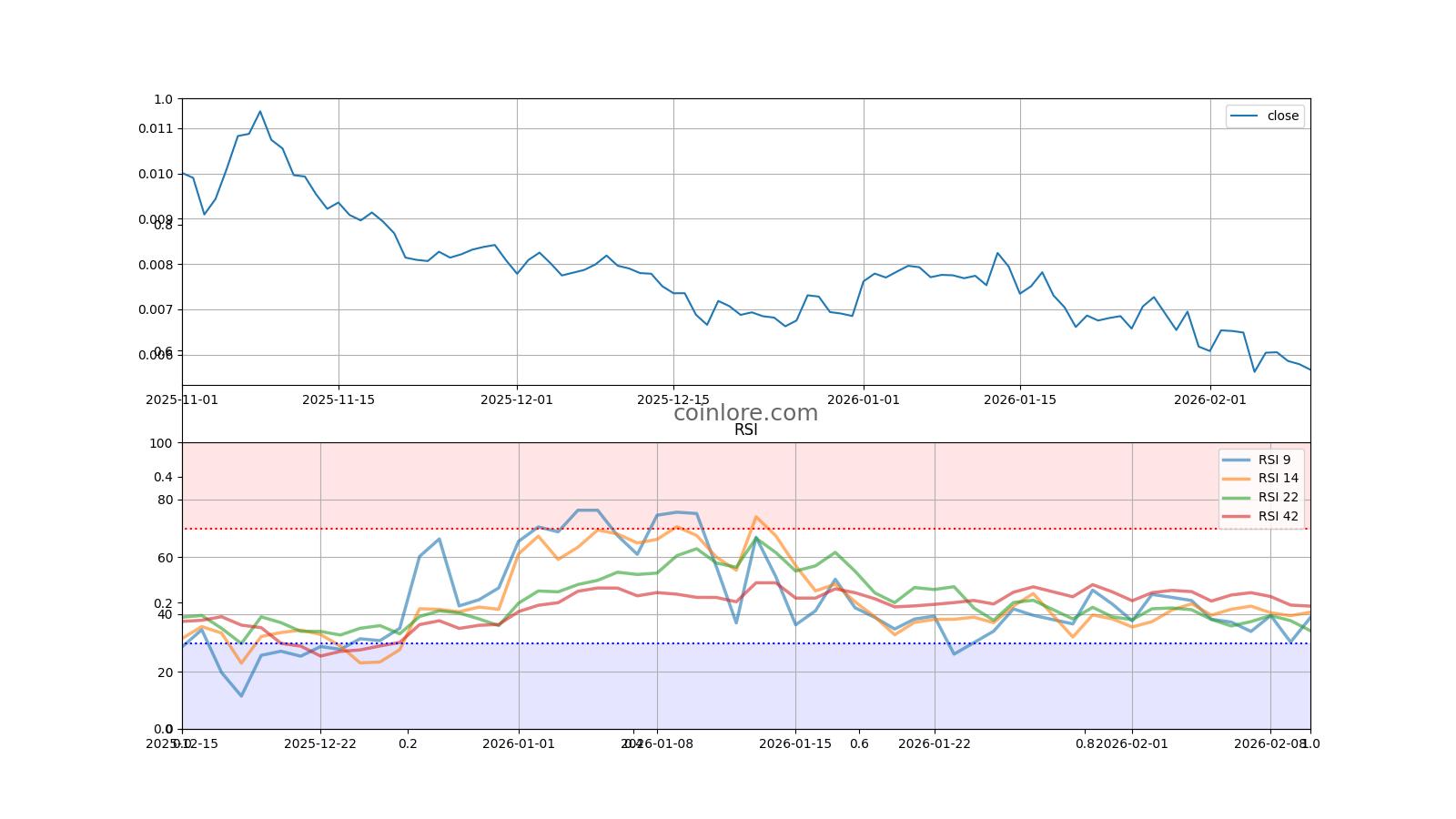 Ravencoin RSI indicator