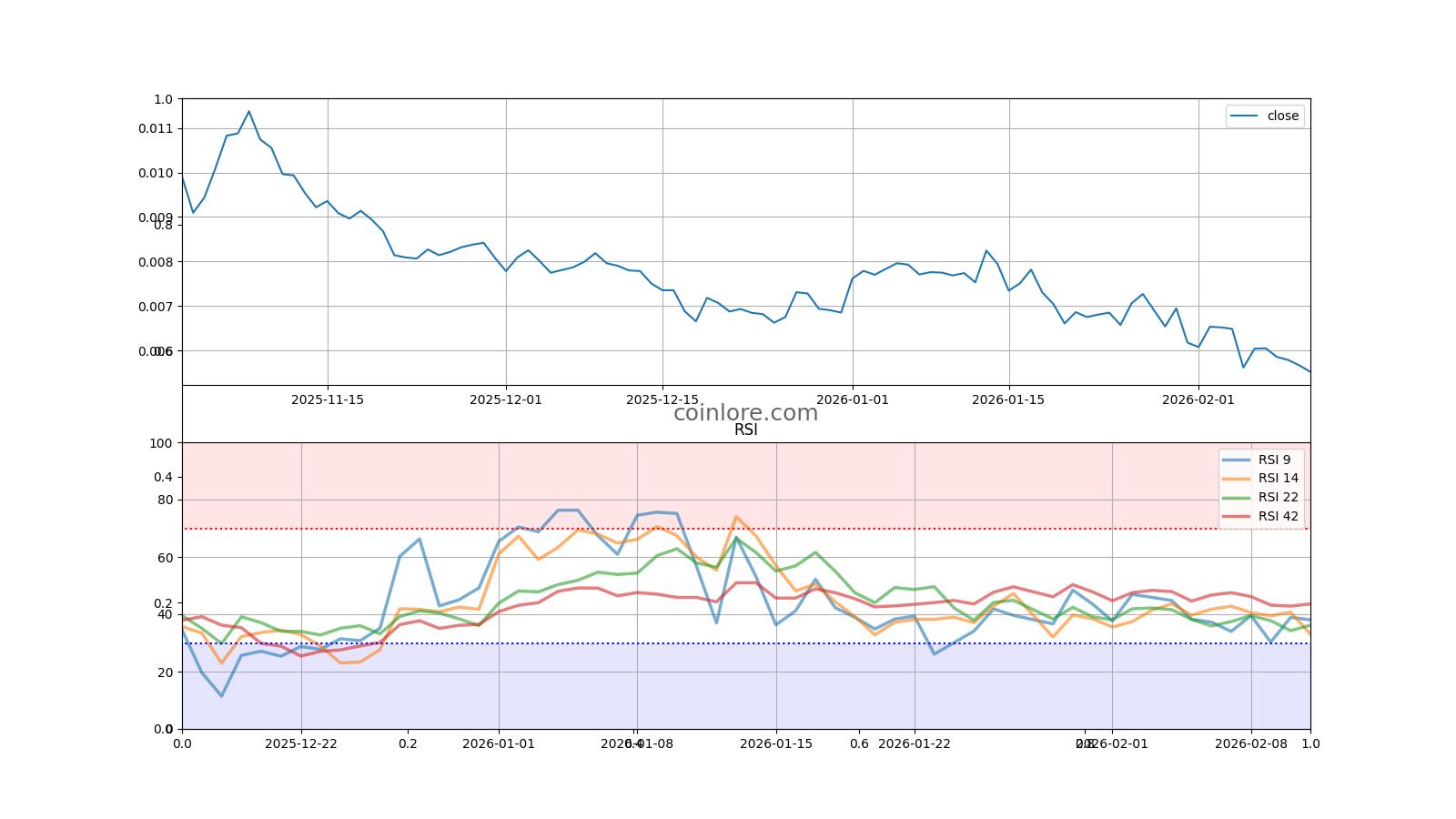 Ravencoin RSI indicator