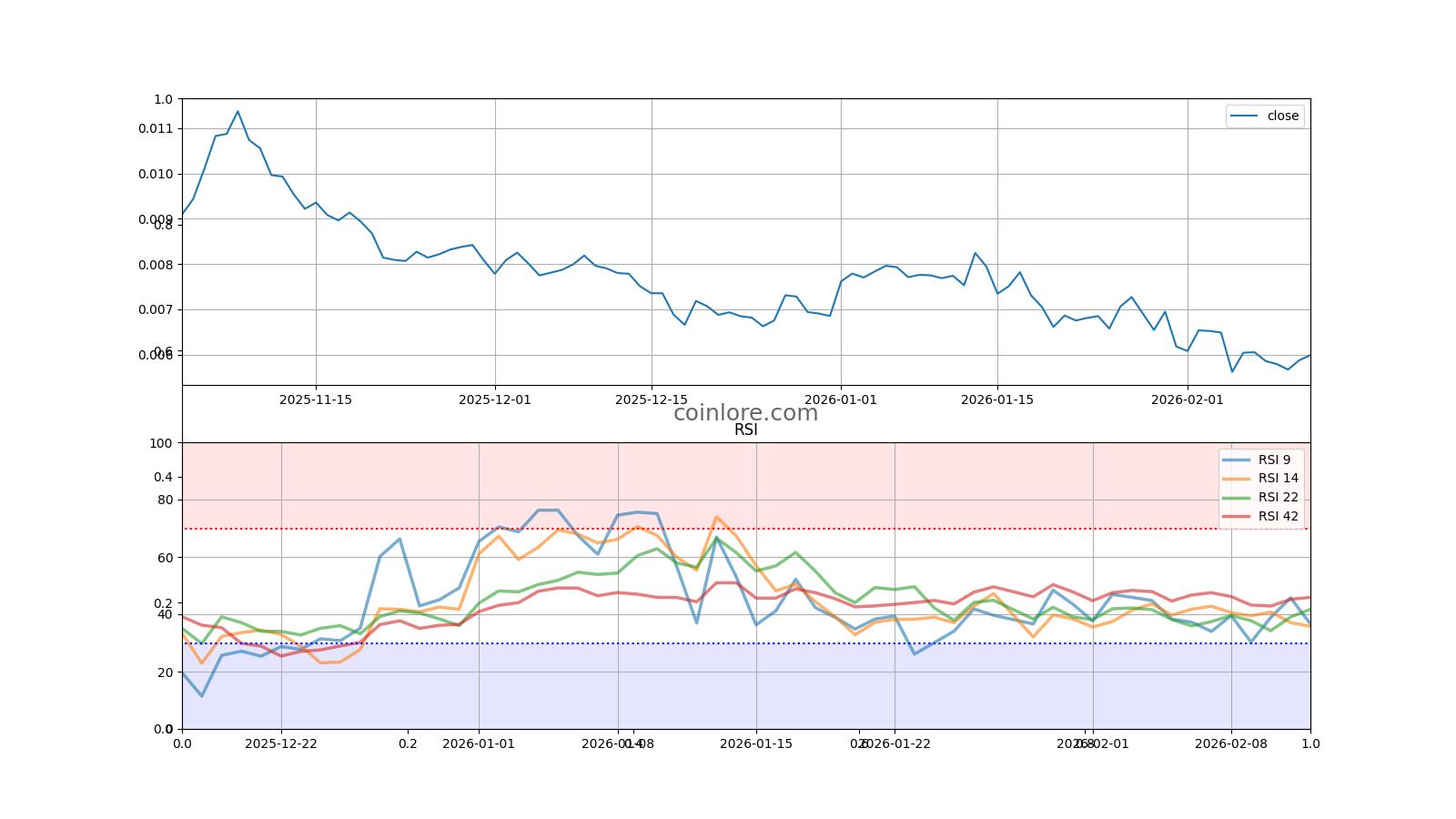 Ravencoin RSI indicator