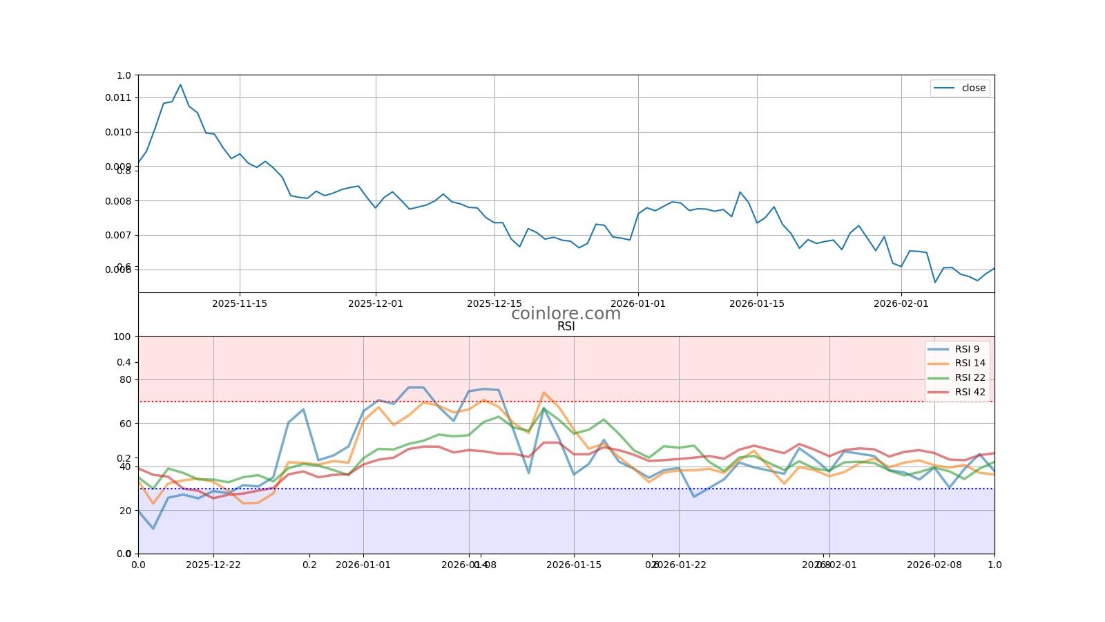 Ravencoin RSI indicator