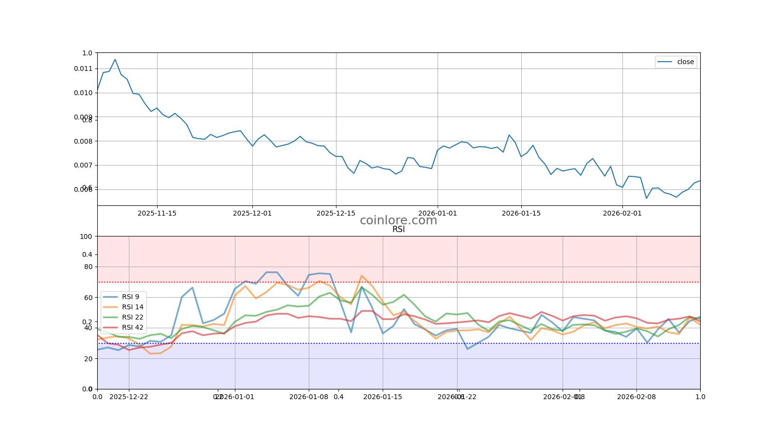 Ravencoin RSI indicator