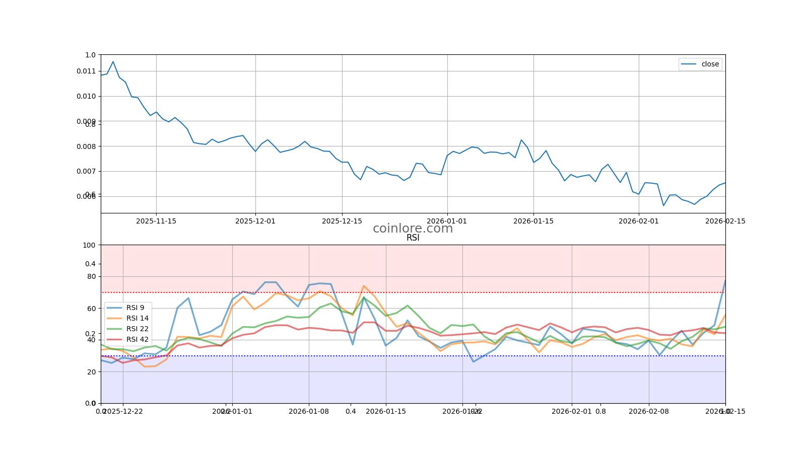 Ravencoin RSI indicator