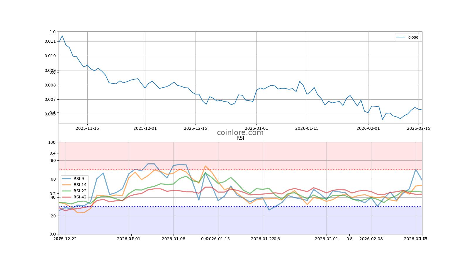 Ravencoin RSI indicator