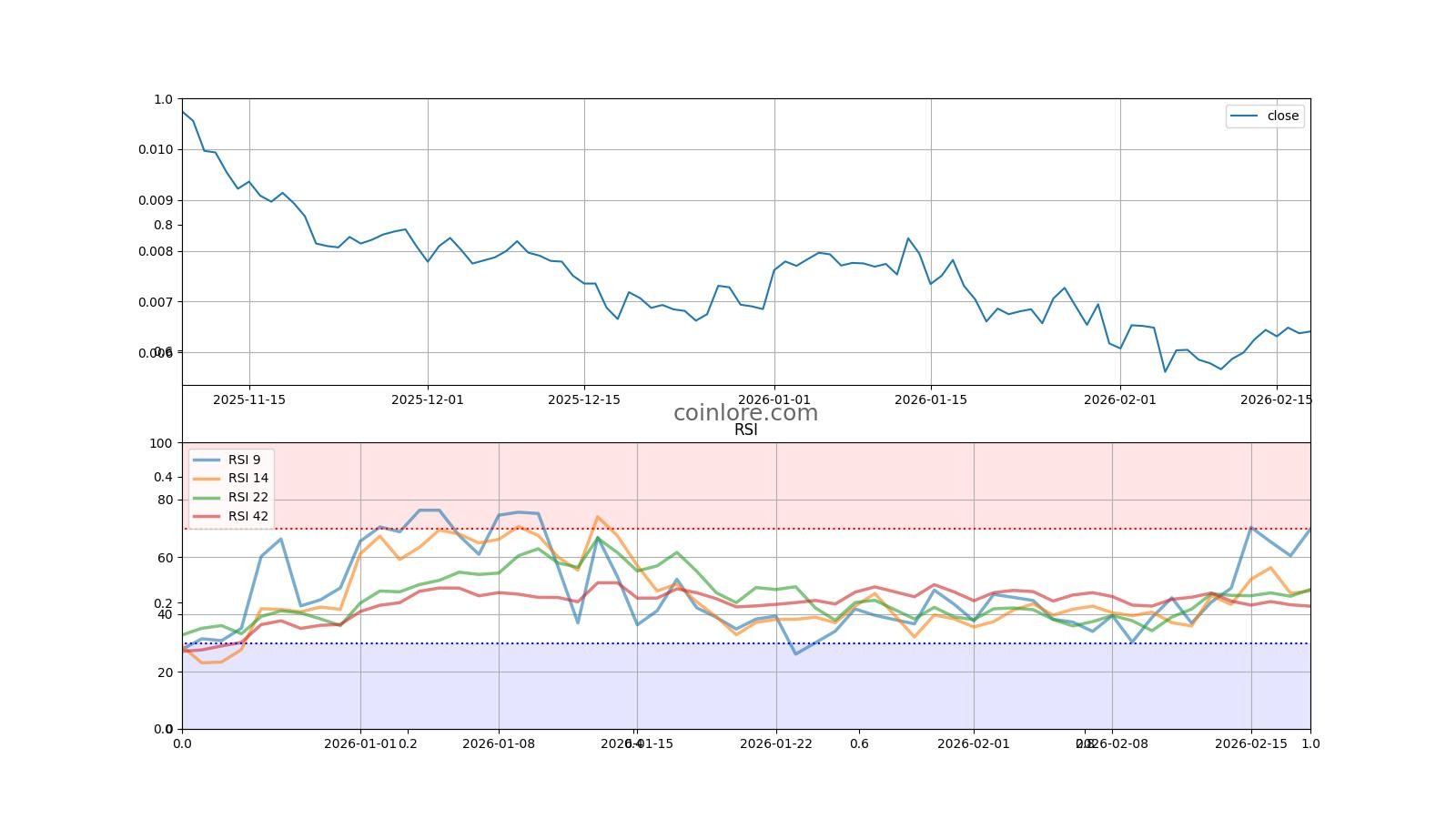 Ravencoin RSI indicator