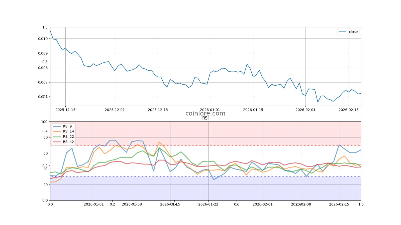 Ravencoin RSI indicator