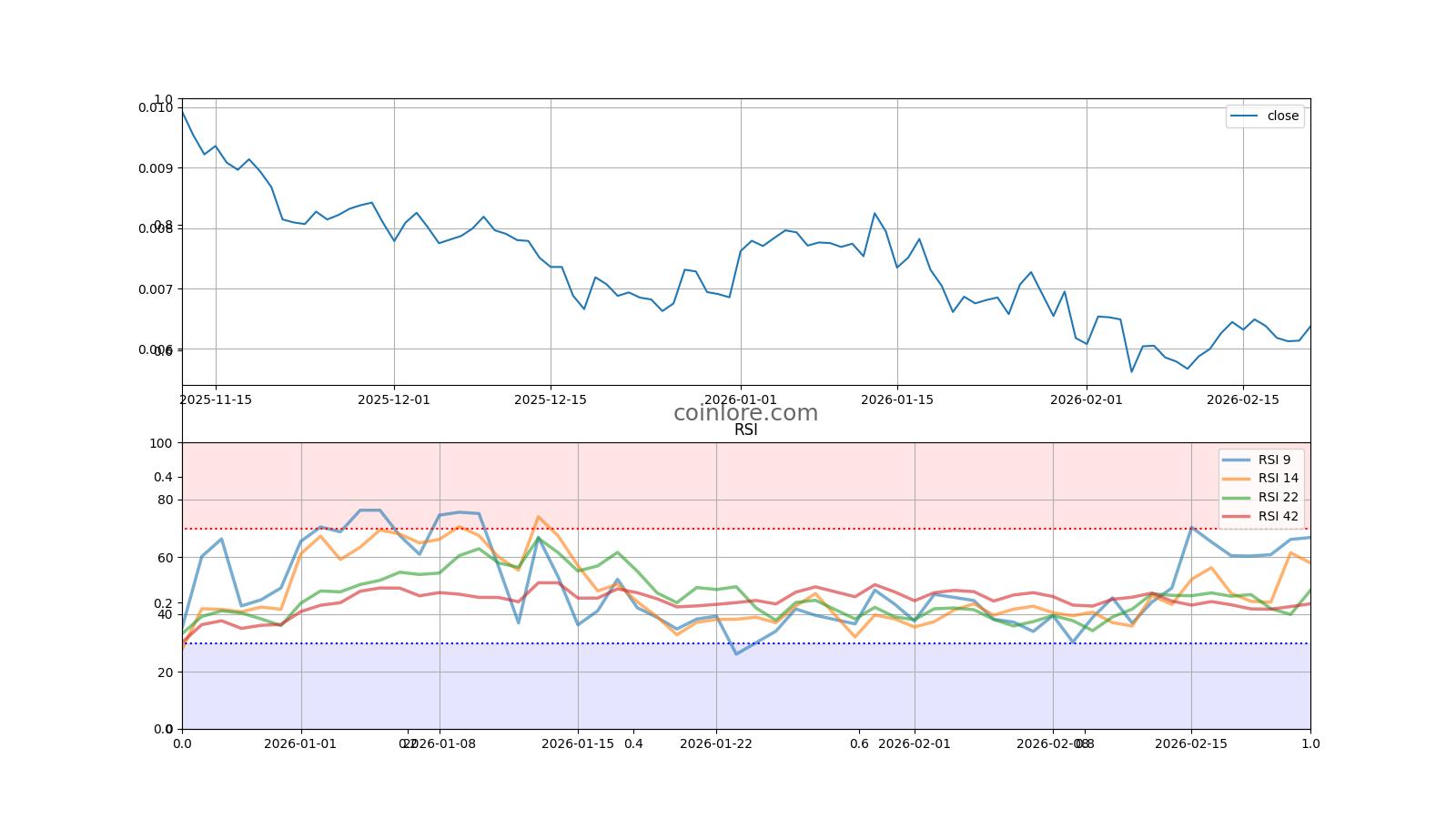 Ravencoin RSI indicator