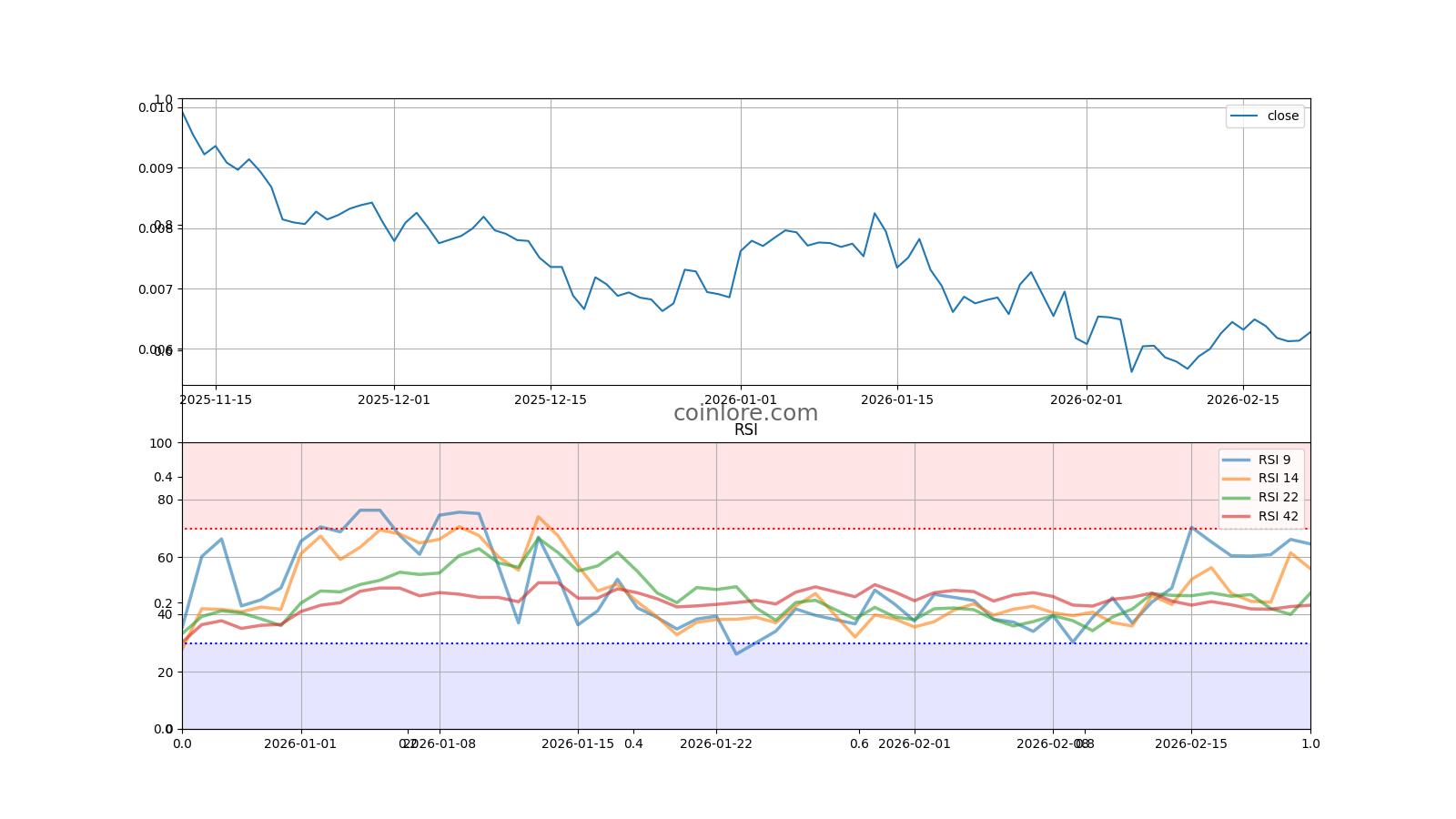 Ravencoin RSI indicator