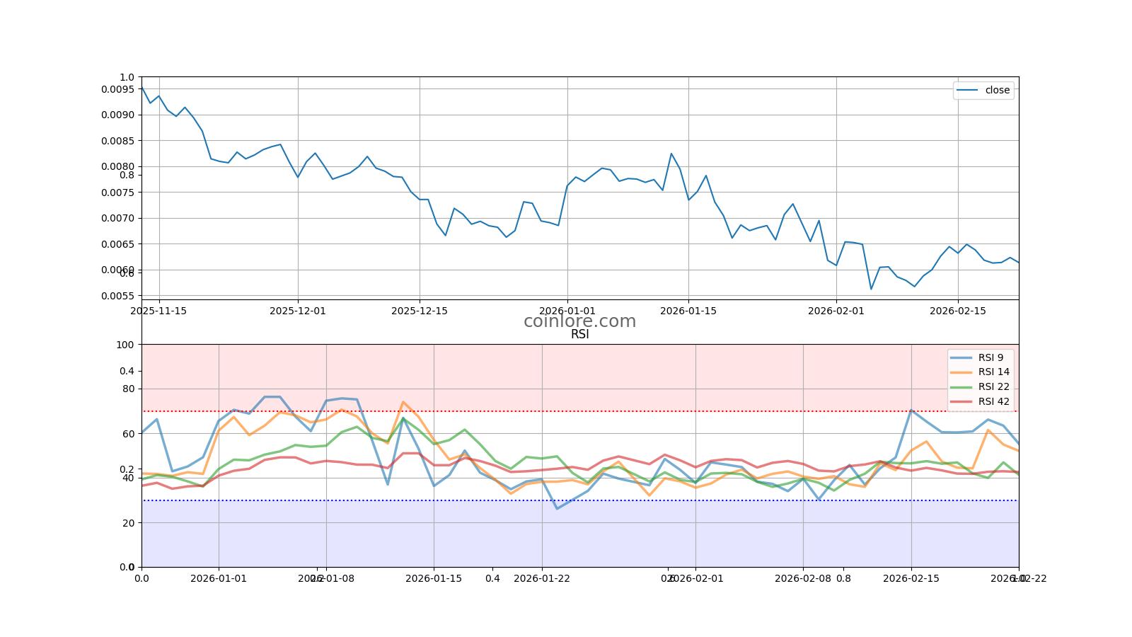 Ravencoin RSI indicator