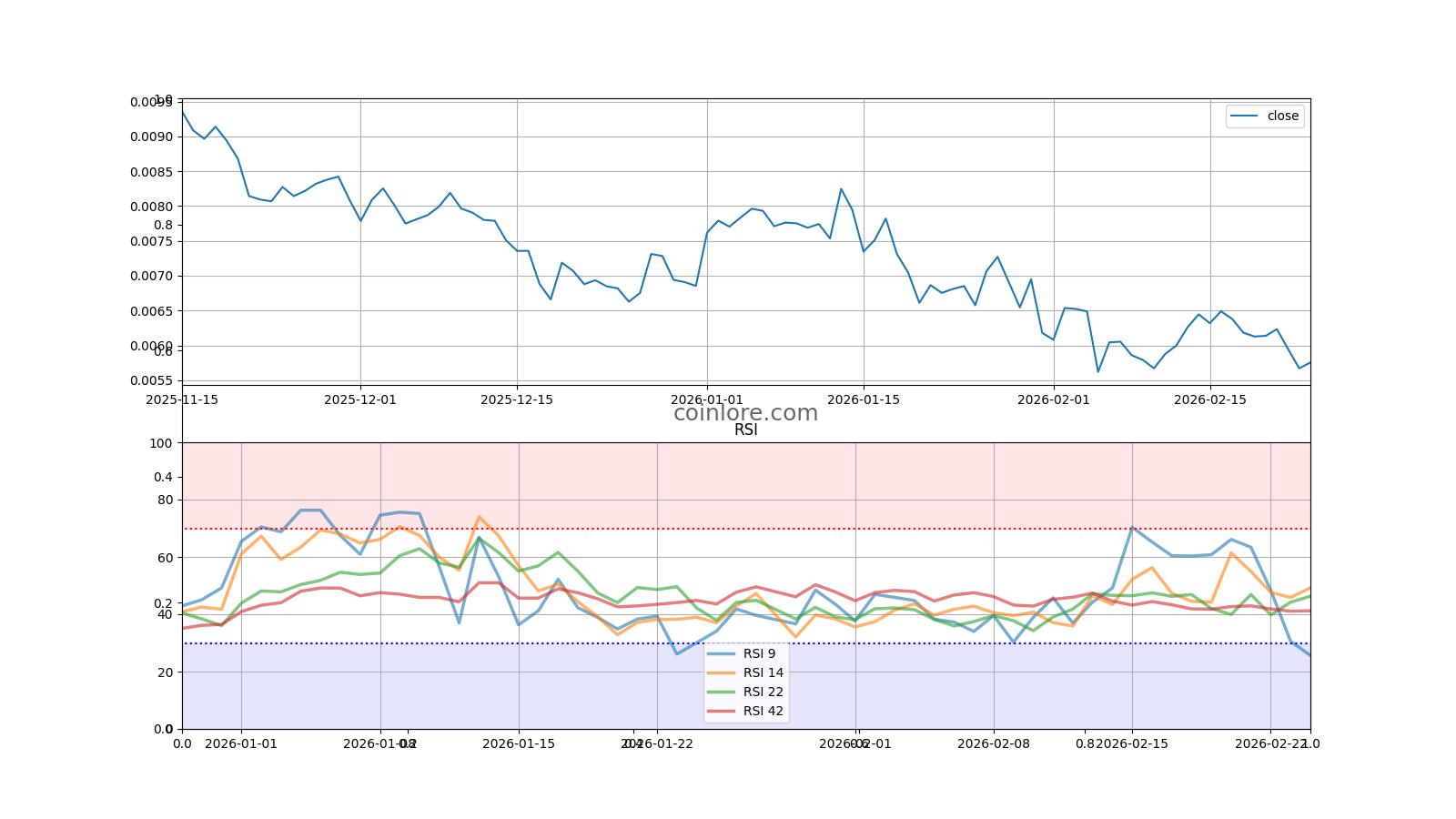 Ravencoin RSI indicator