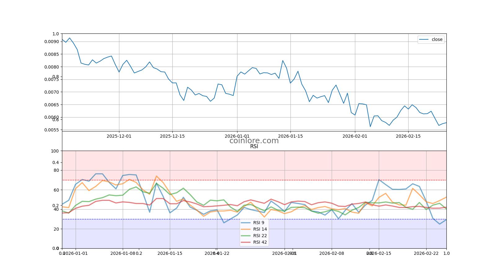 Ravencoin RSI indicator