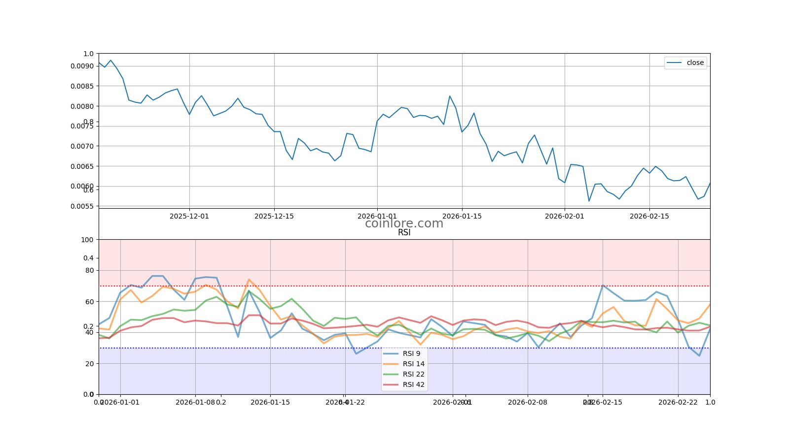Ravencoin RSI indicator