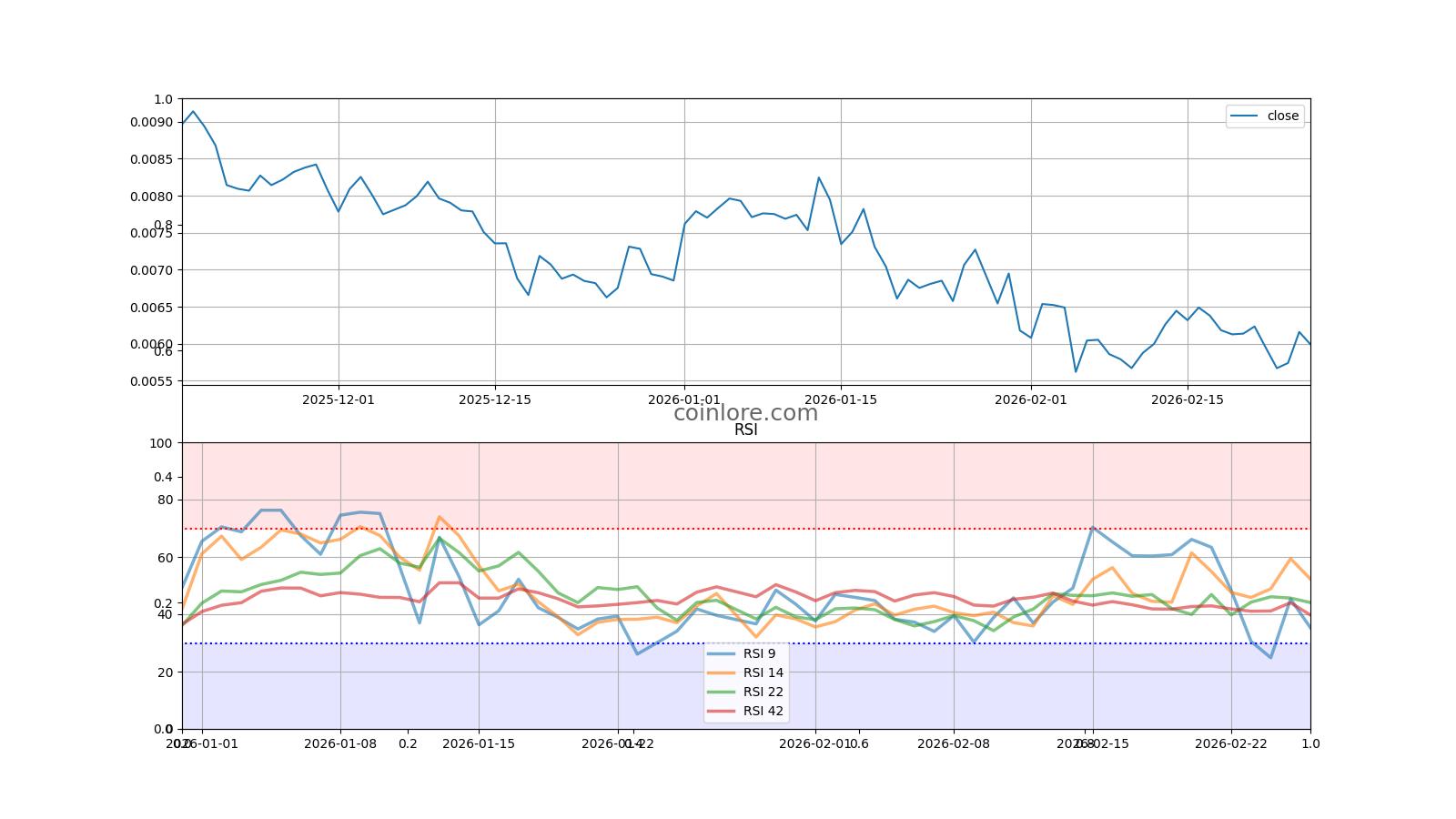 Ravencoin RSI indicator