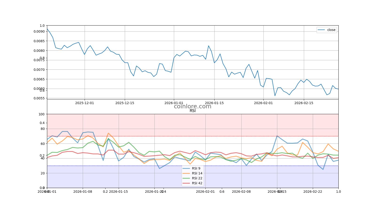 Ravencoin RSI indicator