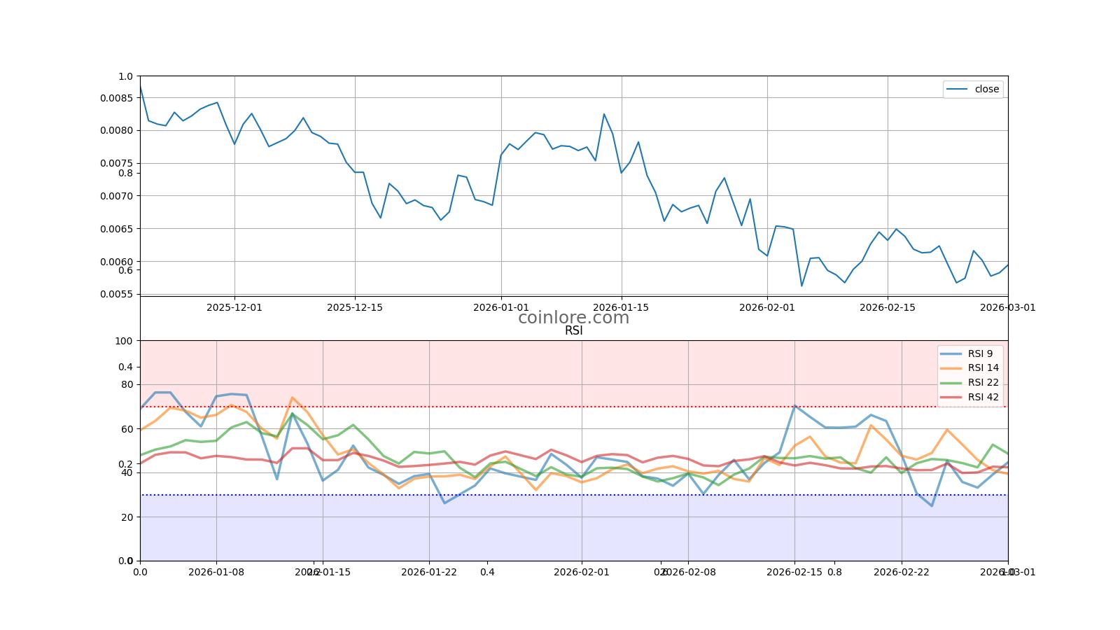 Ravencoin RSI indicator