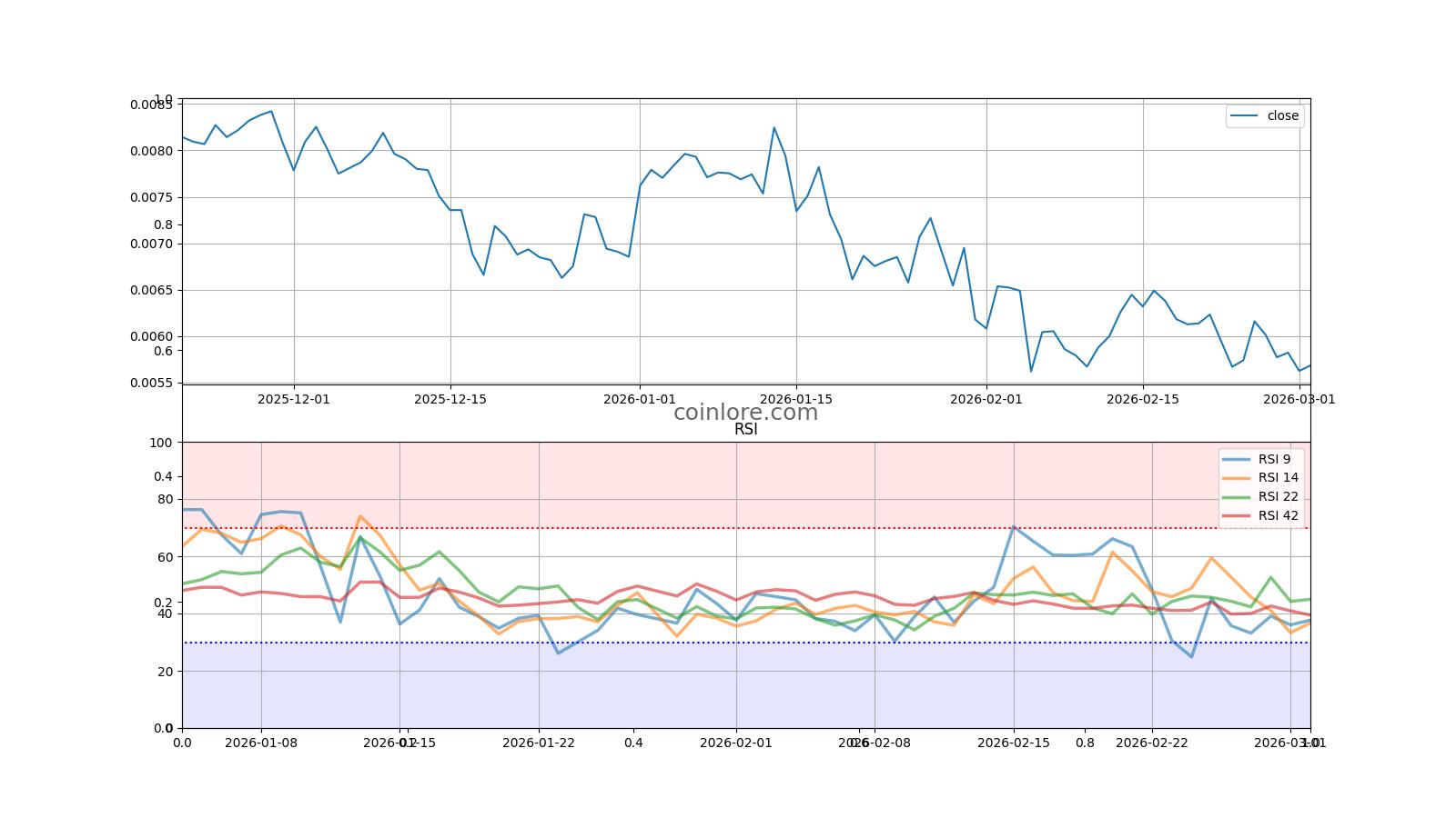 Ravencoin RSI indicator