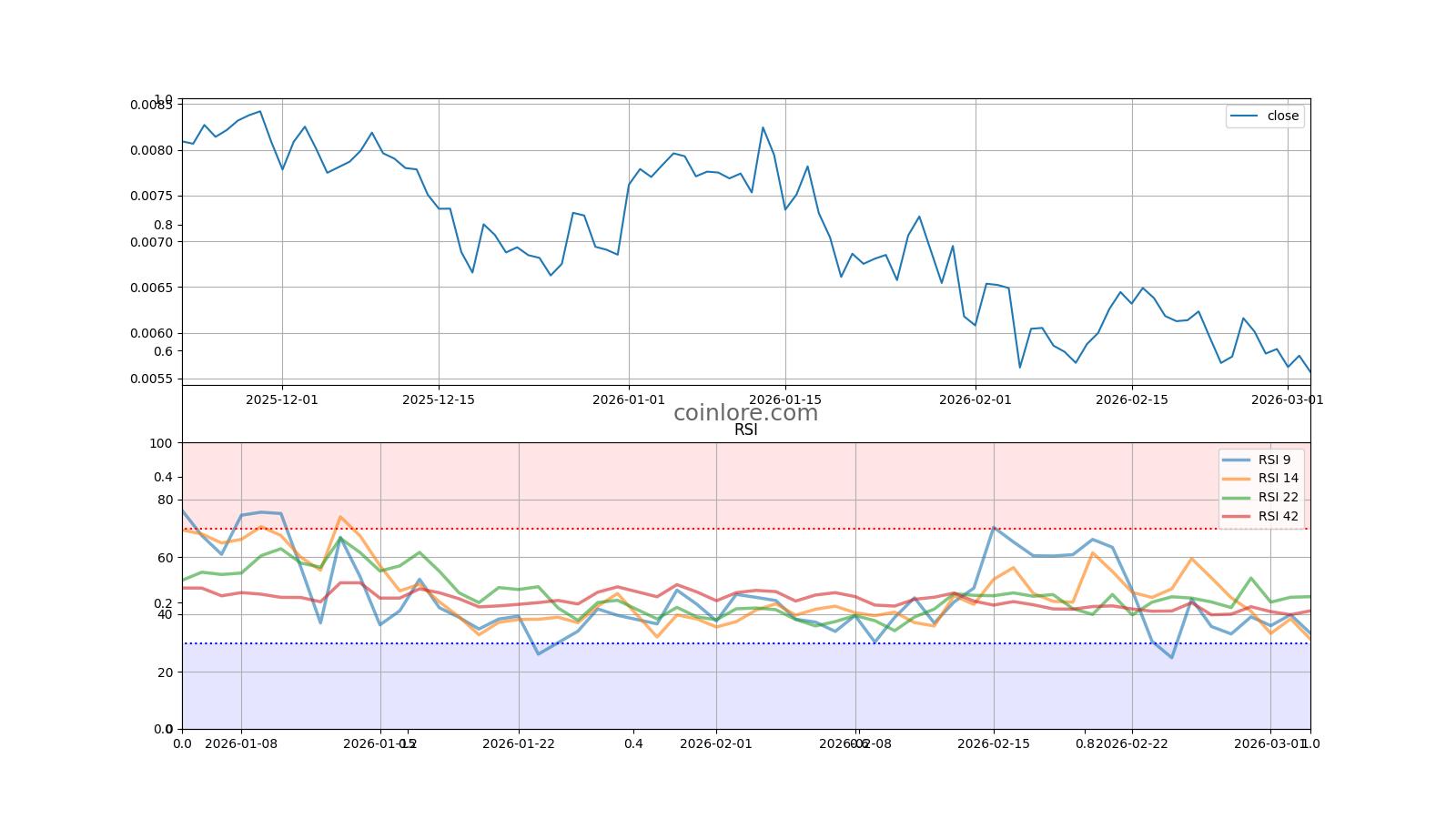 Ravencoin RSI indicator