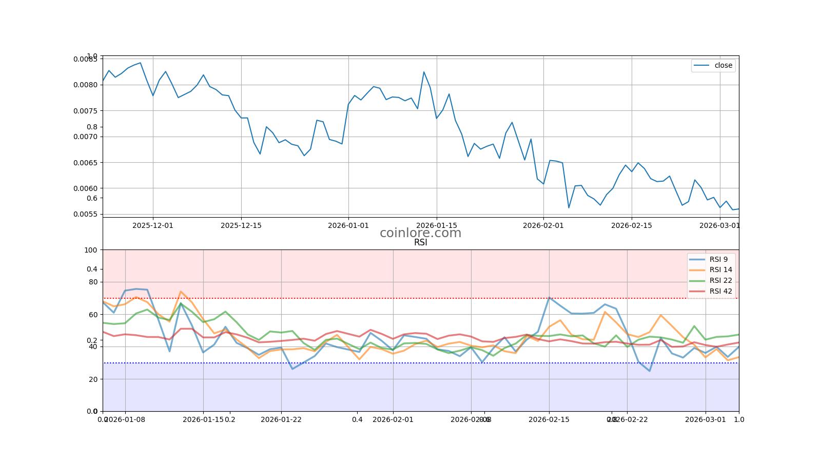 Ravencoin RSI indicator