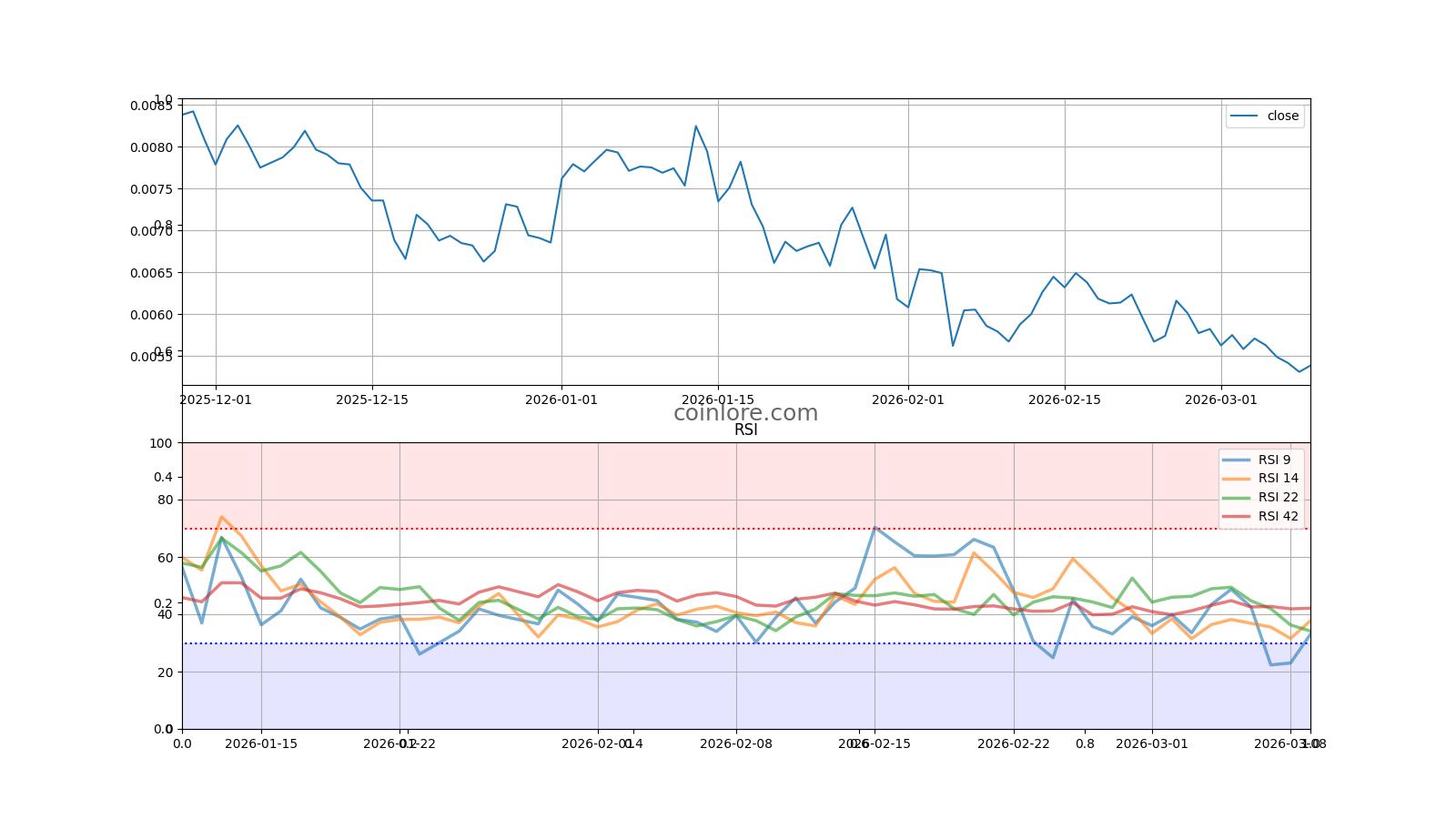 Ravencoin RSI indicator