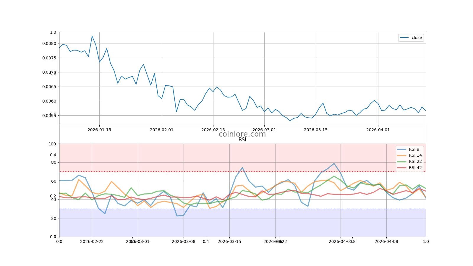 Ravencoin RSI indicator