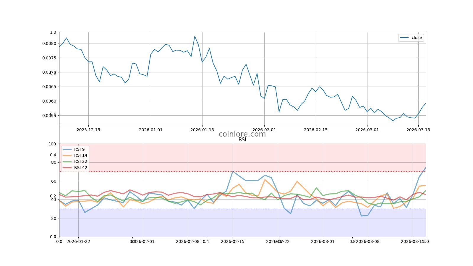 Ravencoin RSI indicator