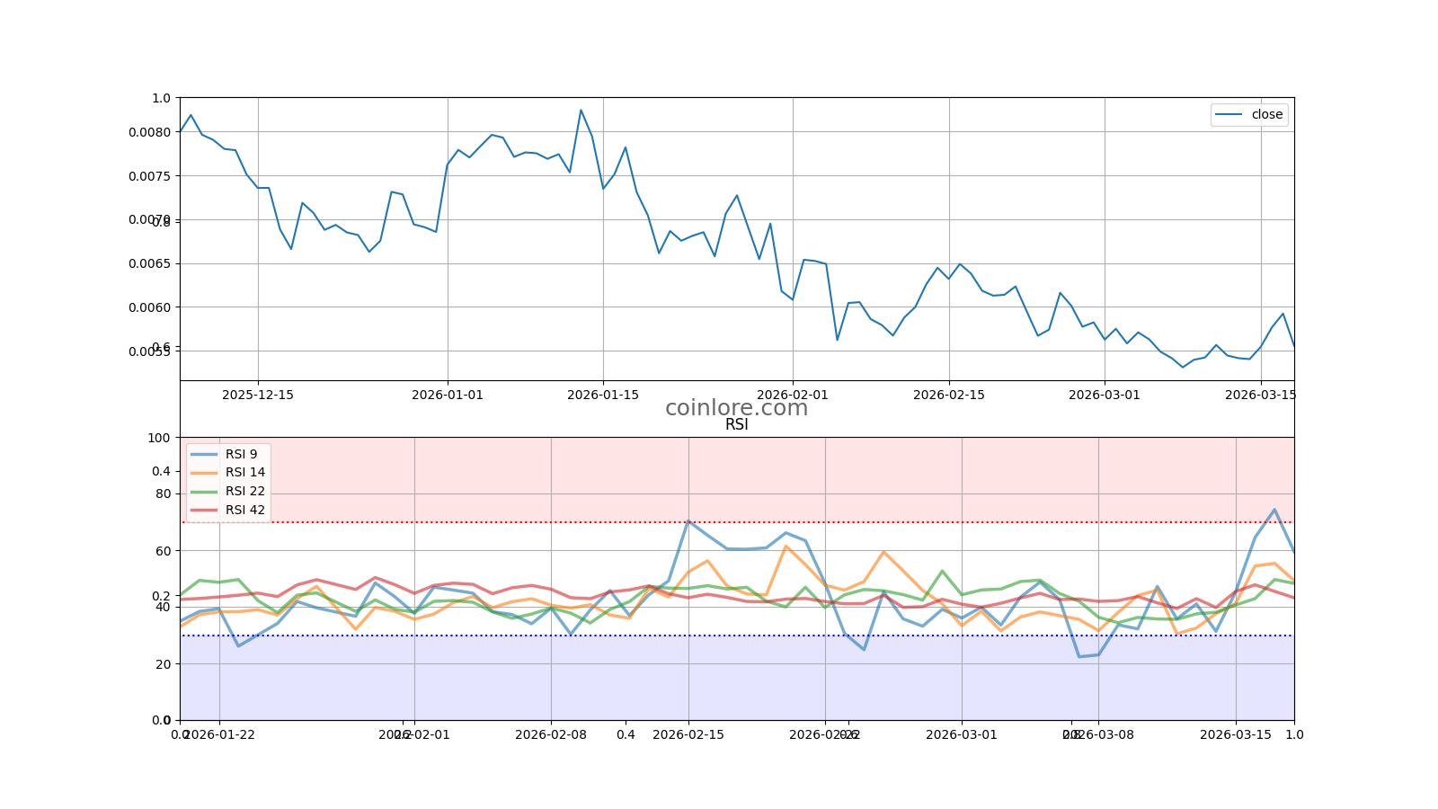 Ravencoin RSI indicator