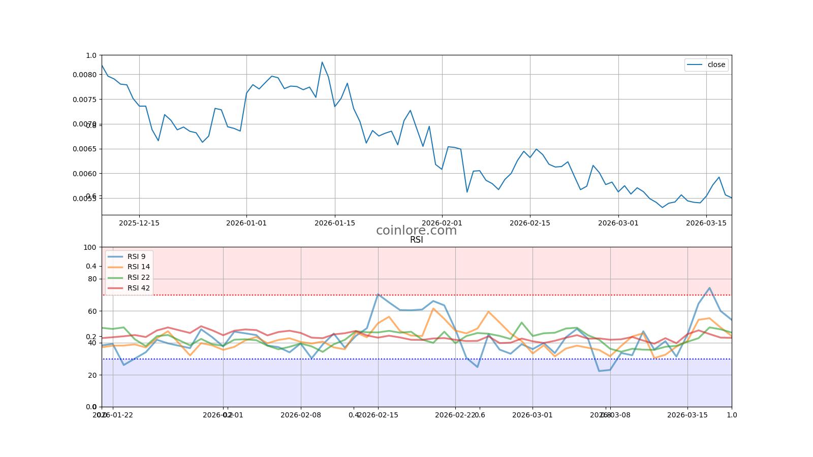 Ravencoin RSI indicator