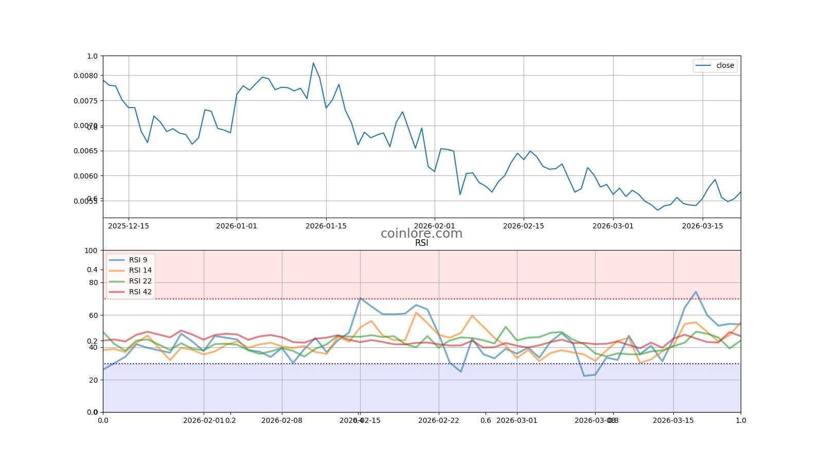 Ravencoin RSI indicator