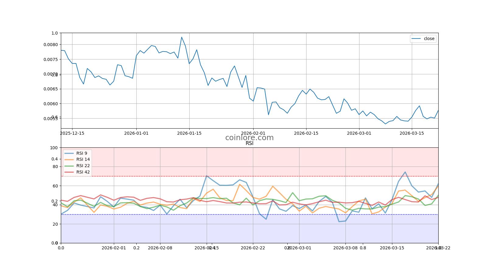 Ravencoin RSI indicator