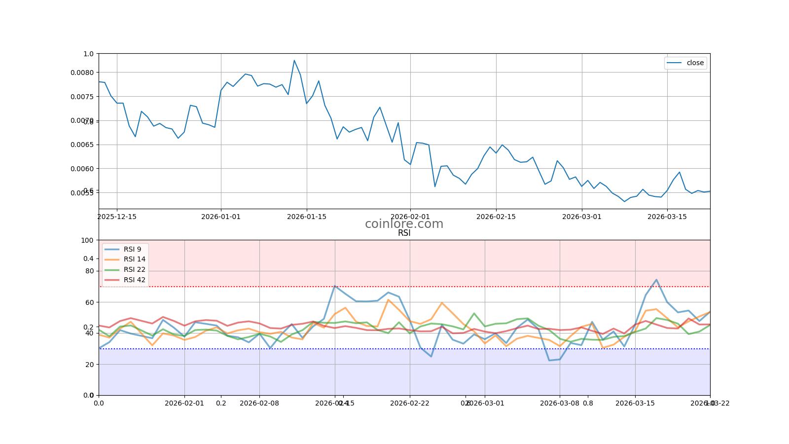 Ravencoin RSI indicator