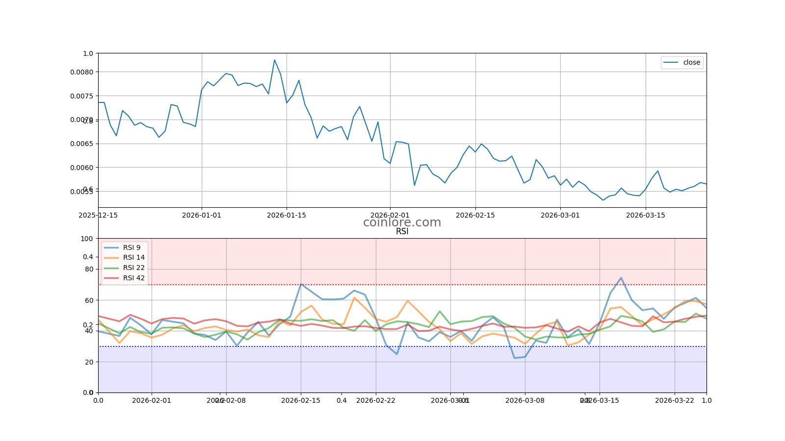 Ravencoin RSI indicator