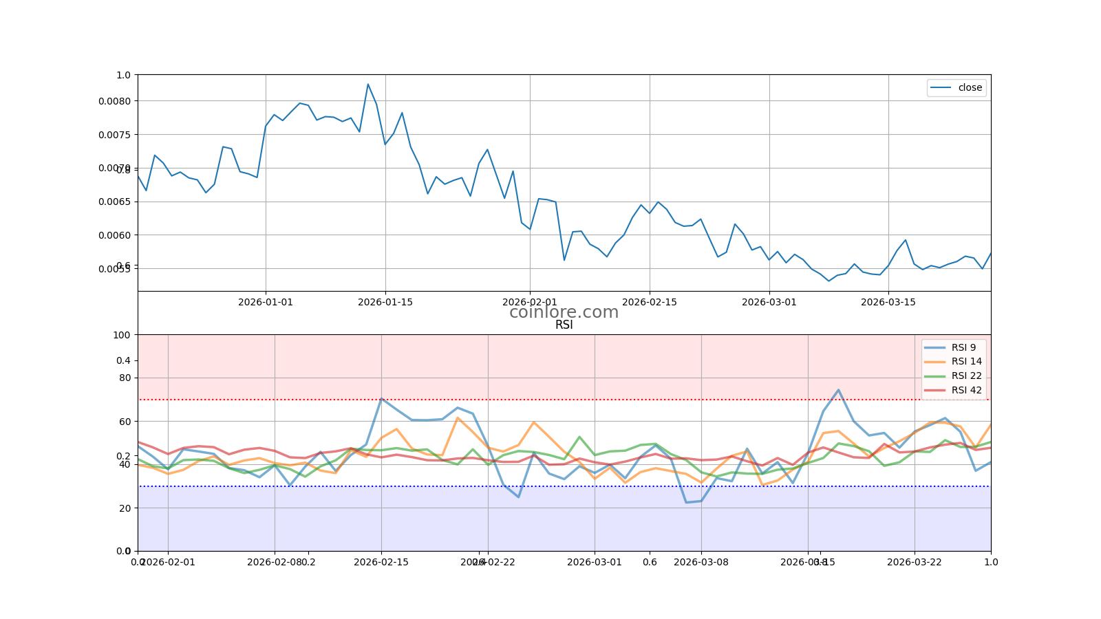 Ravencoin RSI indicator