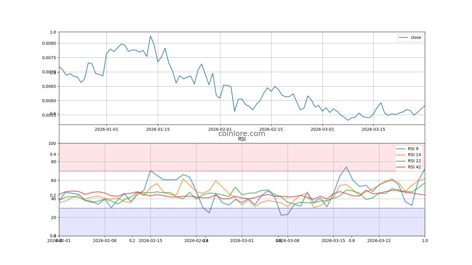 Ravencoin RSI indicator