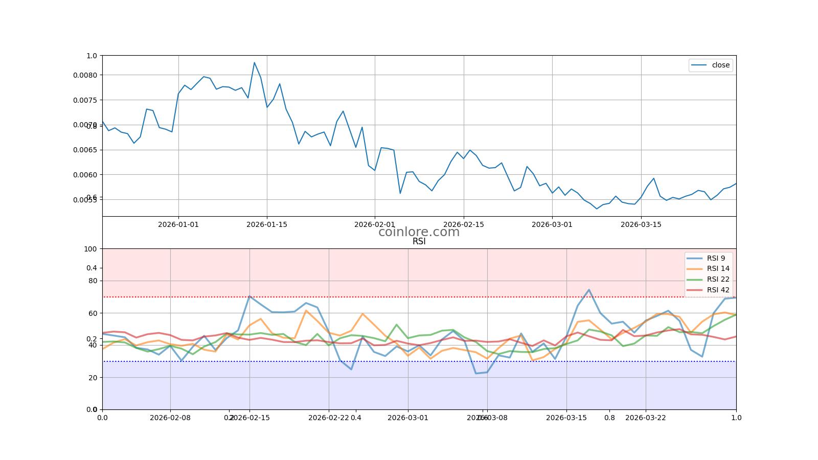 Ravencoin RSI indicator