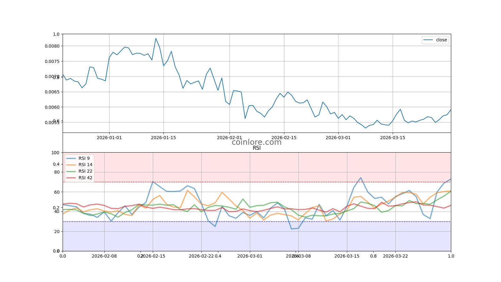 Ravencoin RSI indicator