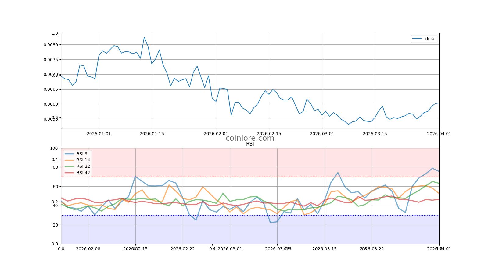 Ravencoin RSI indicator
