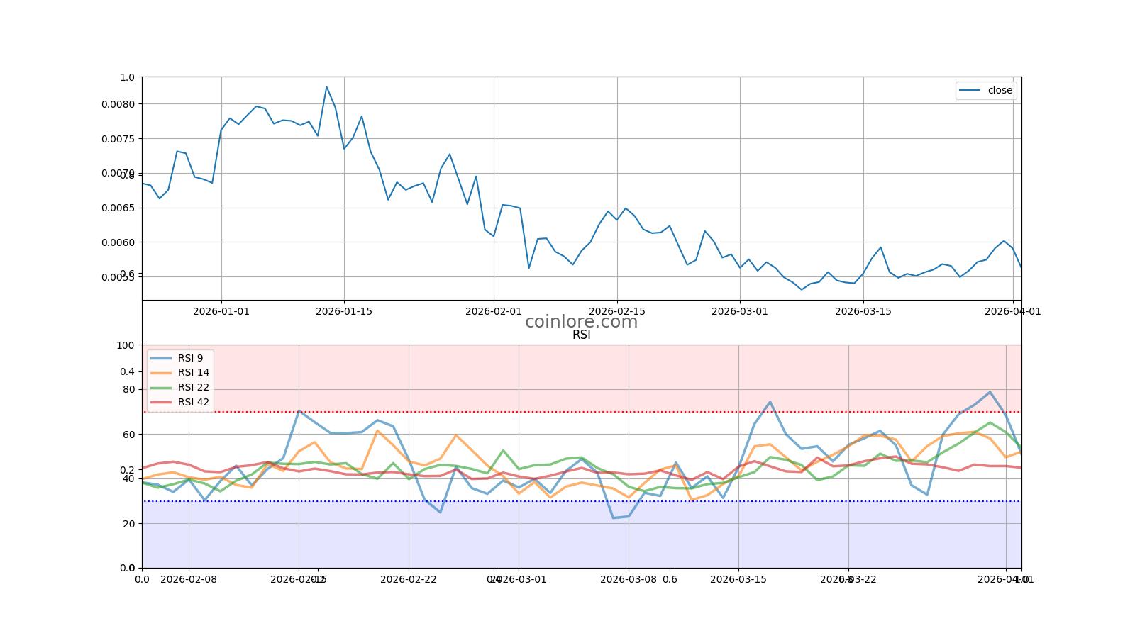 Ravencoin RSI indicator