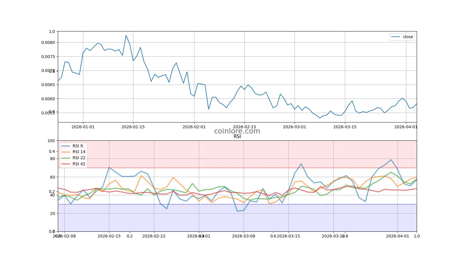 Ravencoin RSI indicator