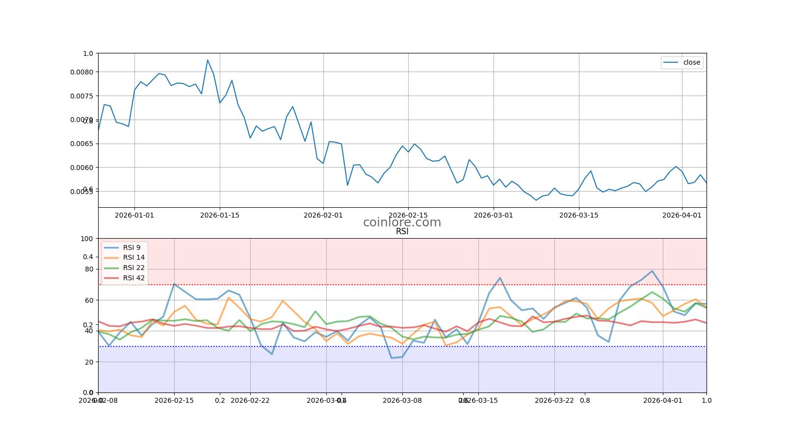 Ravencoin RSI indicator