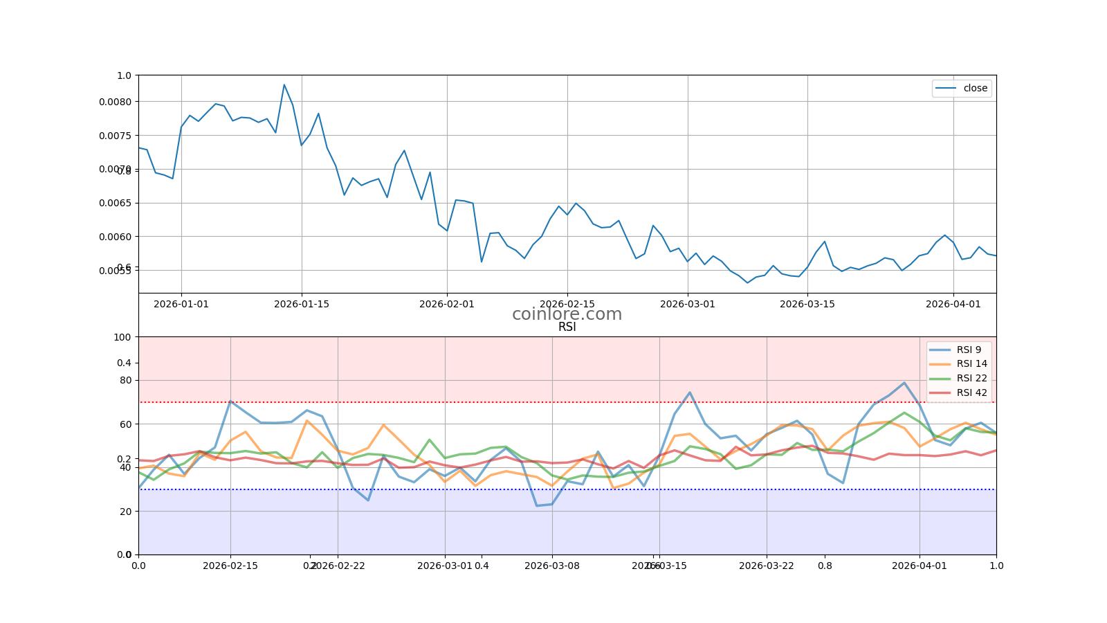 Ravencoin RSI indicator
