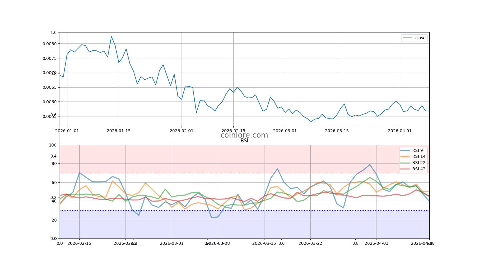 Ravencoin RSI indicator