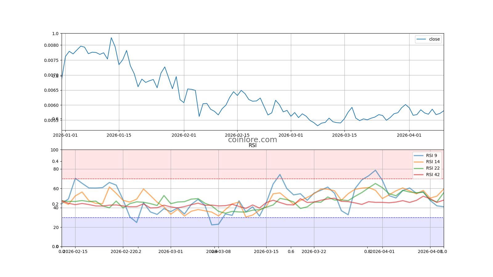 Ravencoin RSI indicator