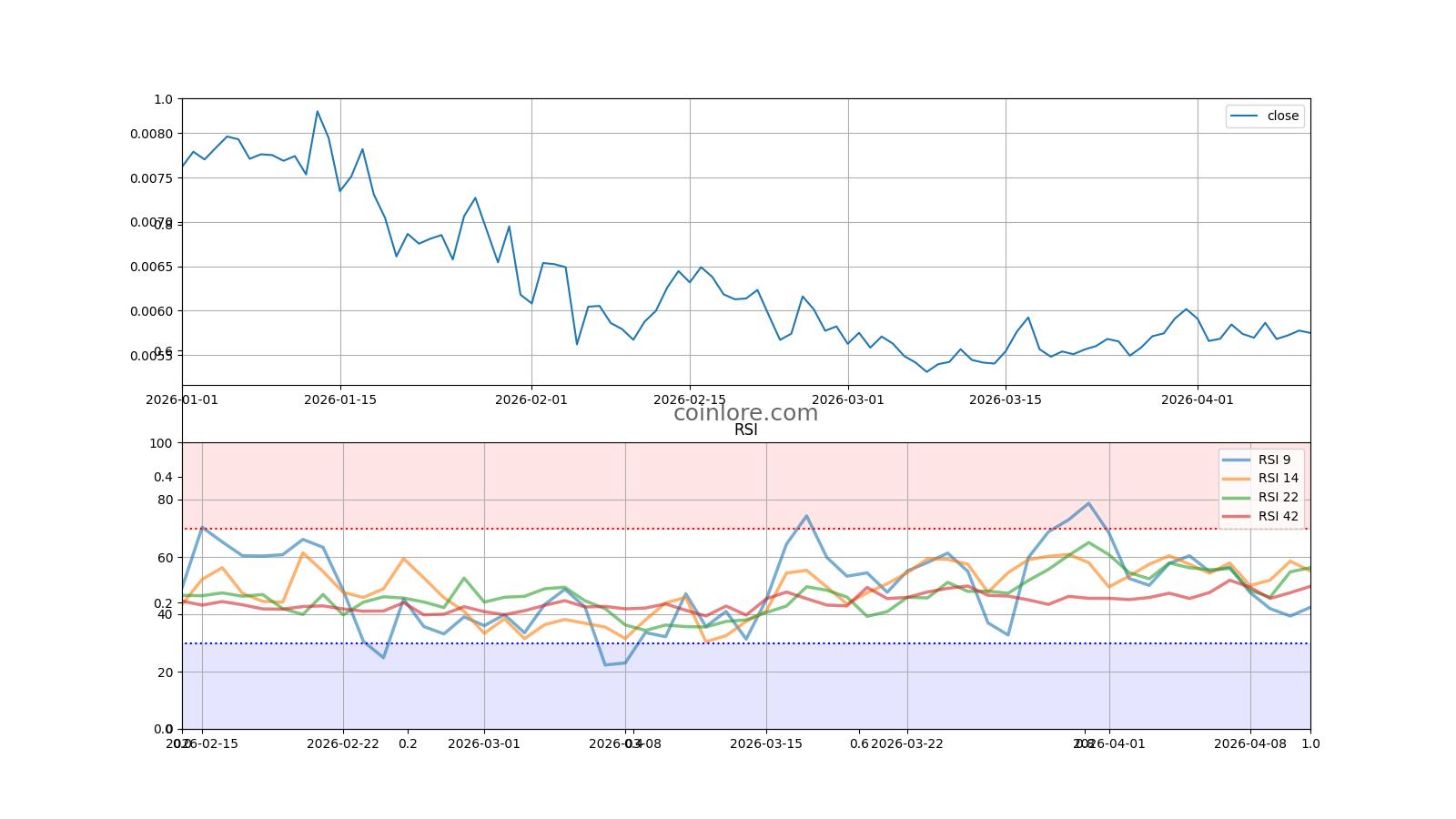 Ravencoin RSI indicator